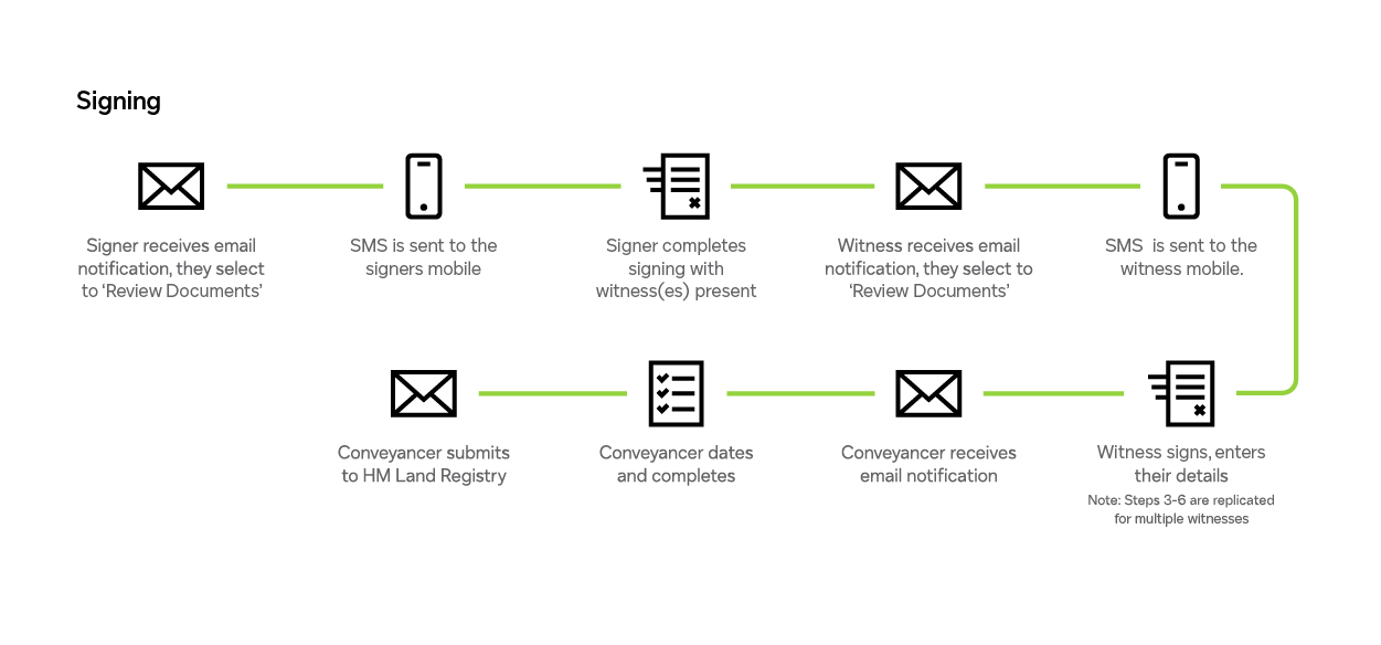 Sign HMLR Deeds with Known Witnesses