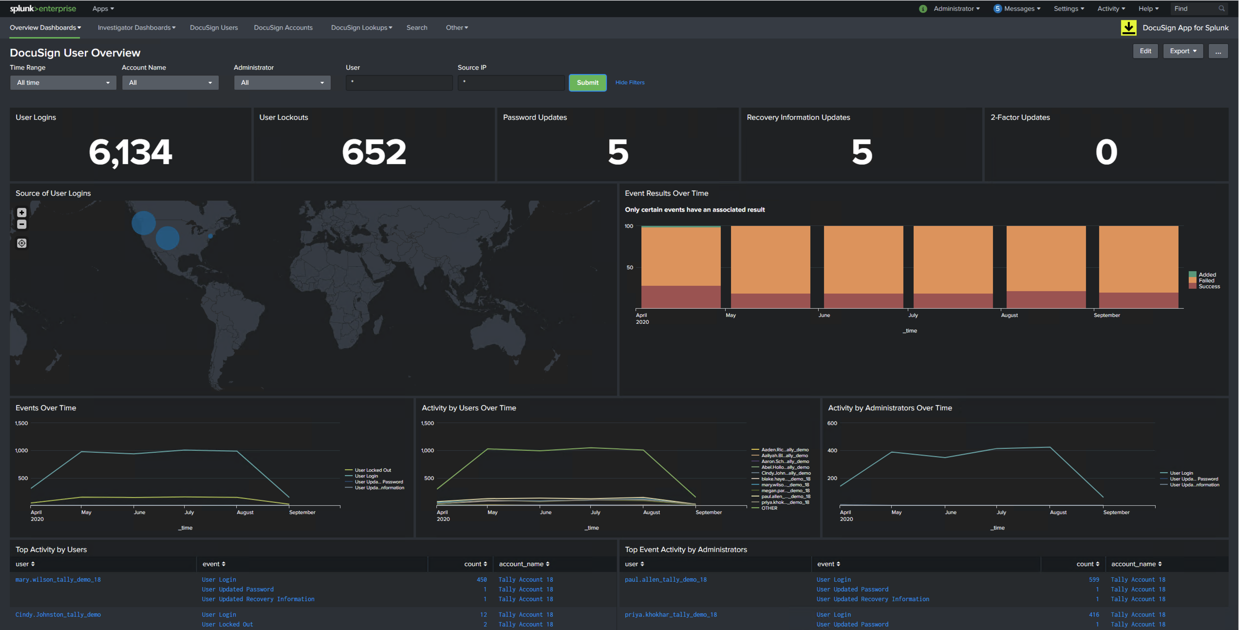 Use the Splunk App Dashboard with Docusign Monitor