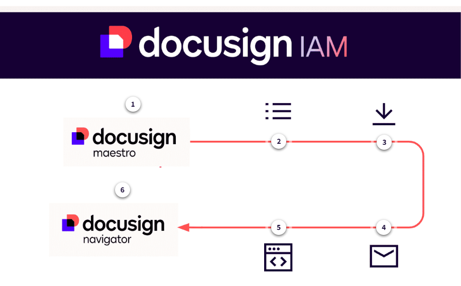 Docusign Intelligent Agreement Management
