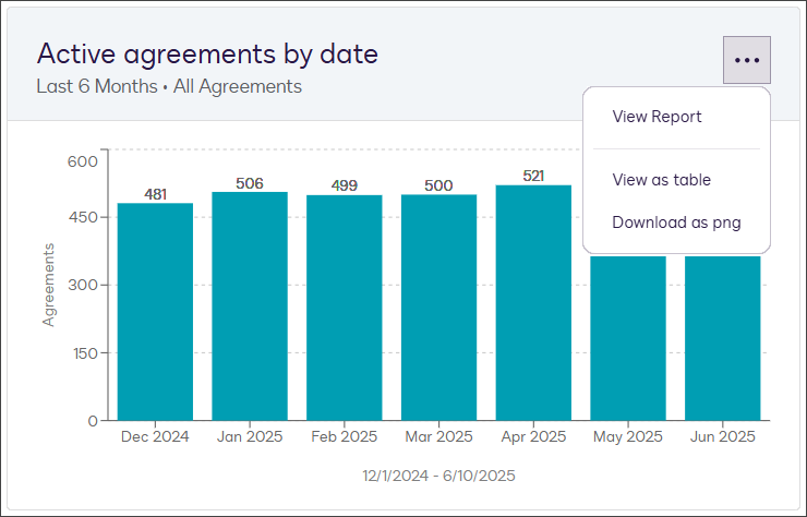 Agreements Dashboard