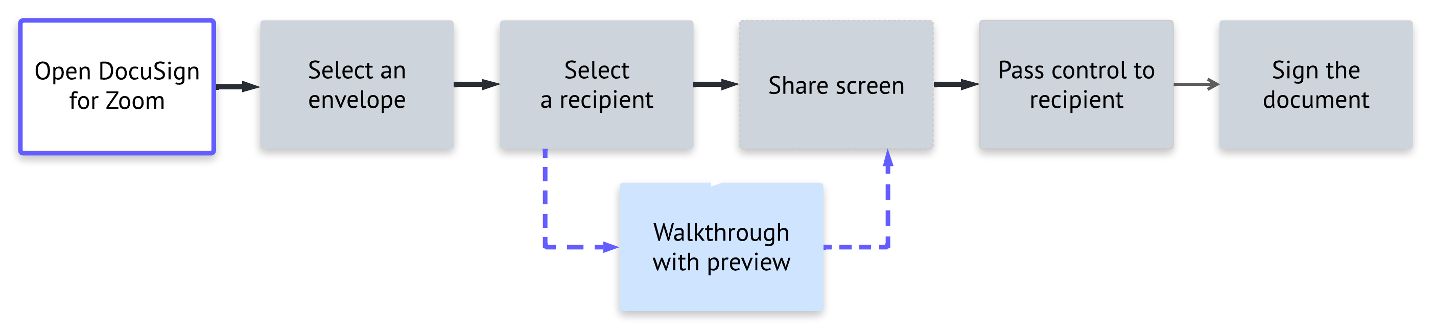 Open Docusign for Zoom