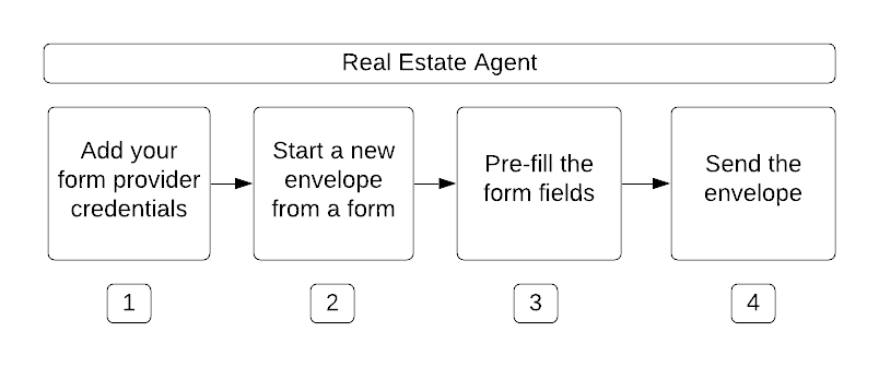 Real Estate Forms